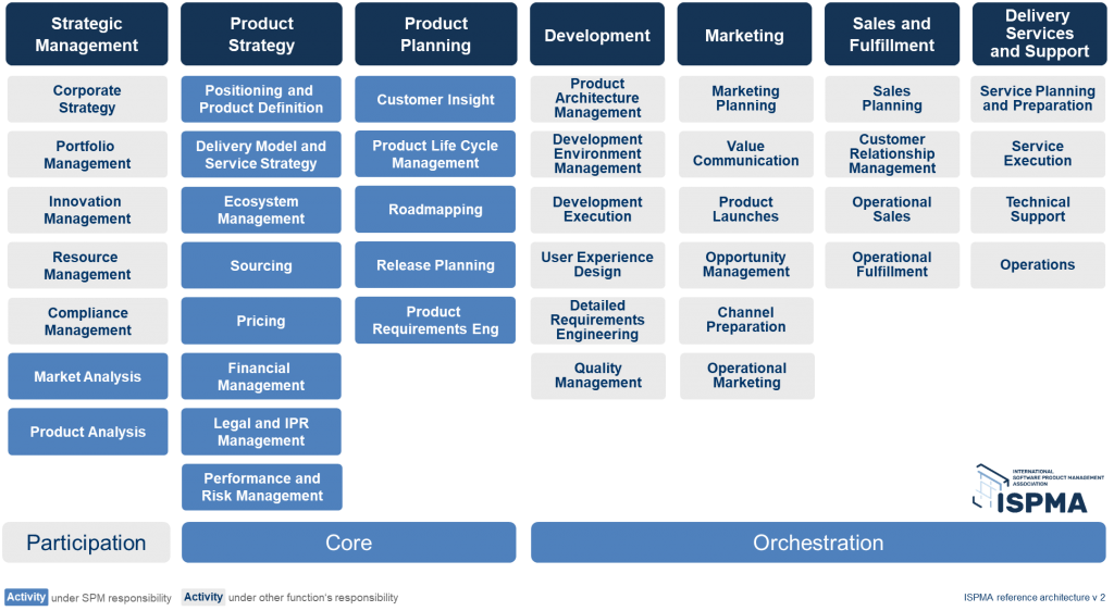 SPM - The Foundation - InnoTivum: Software Product Management